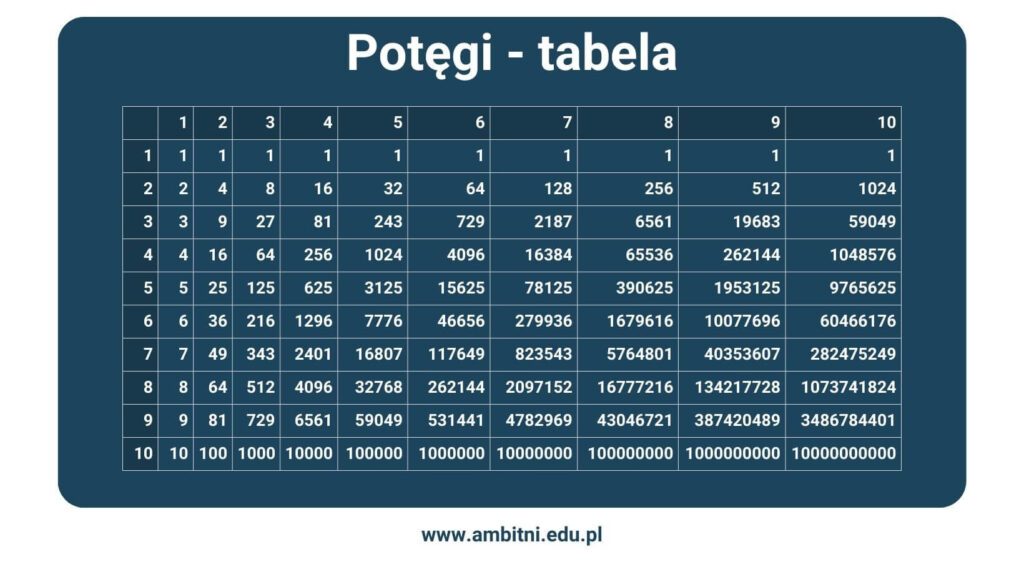 Potęgi - wzory, własności i działania na potęgach - AMBITNI Szkoła Informatyki